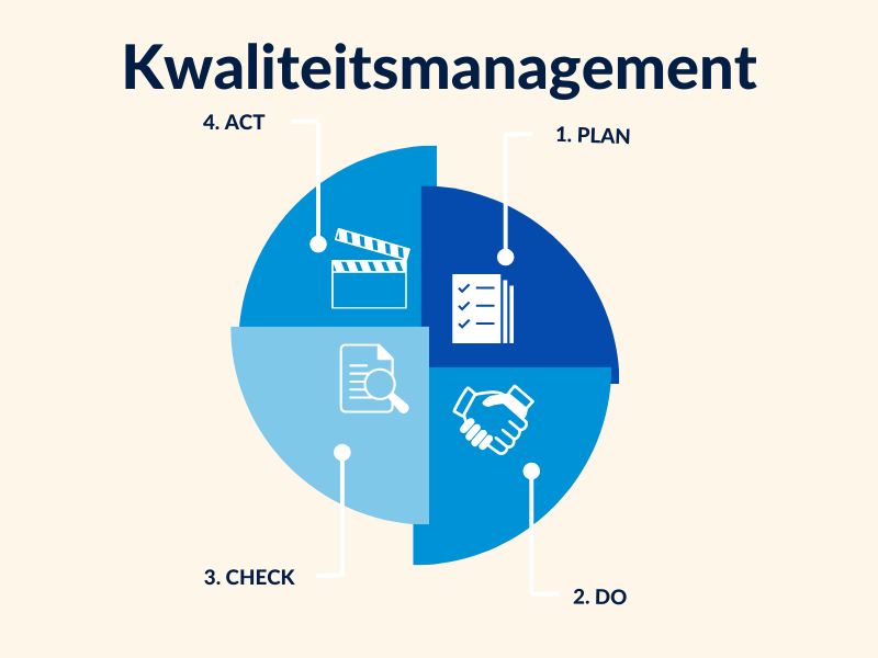Kwaliteitsmanagement: hoe organiseer je dat? - DigiOffice
