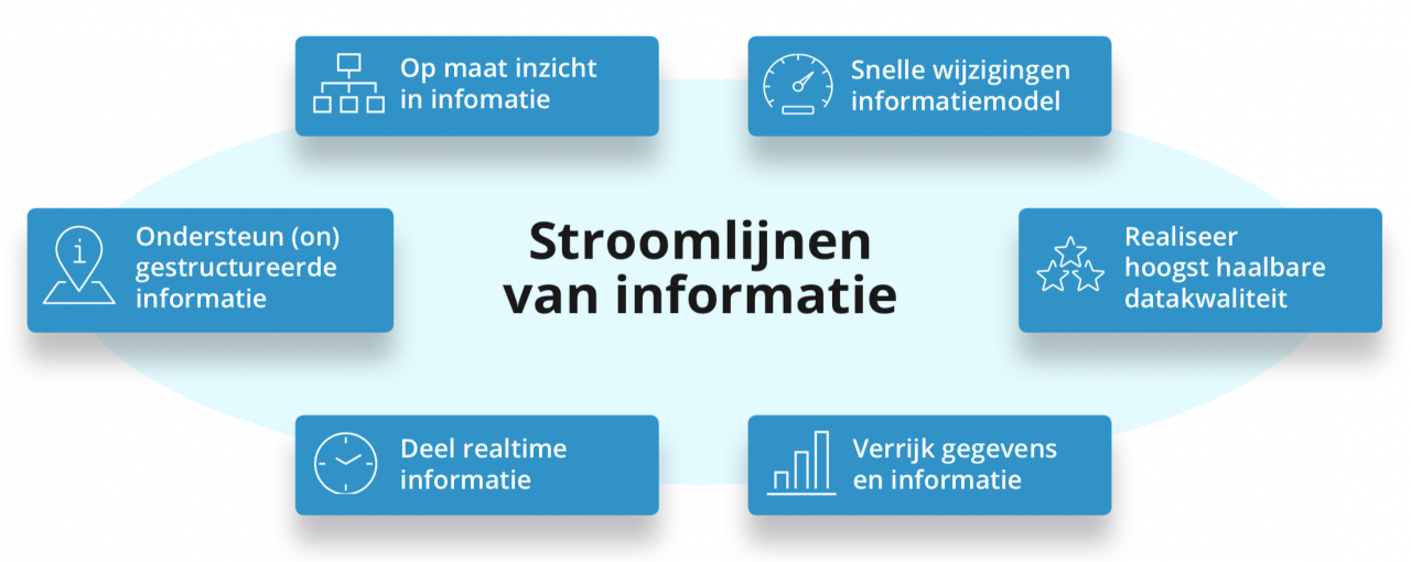 Informatiemanagement - DigiOffice